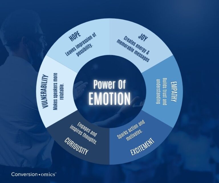 The Power of Emotion: How Professional Speakers Use Emotion to Drive Results - Conversion•omics